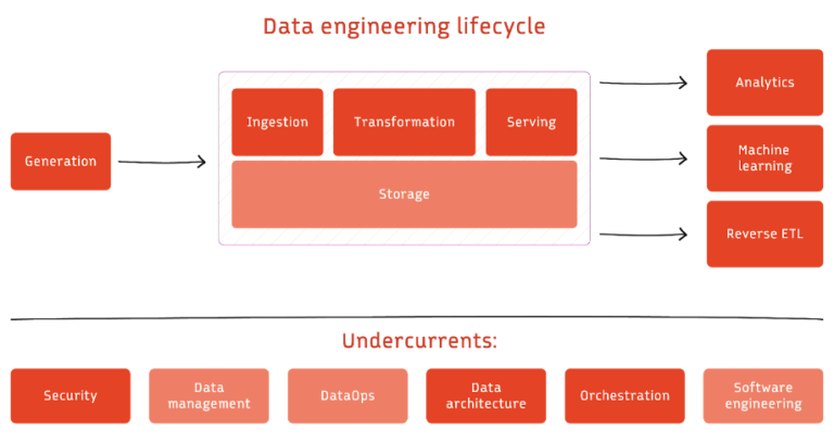 Book Review – Fundamentals of Data Engineering | Under the kover of ...